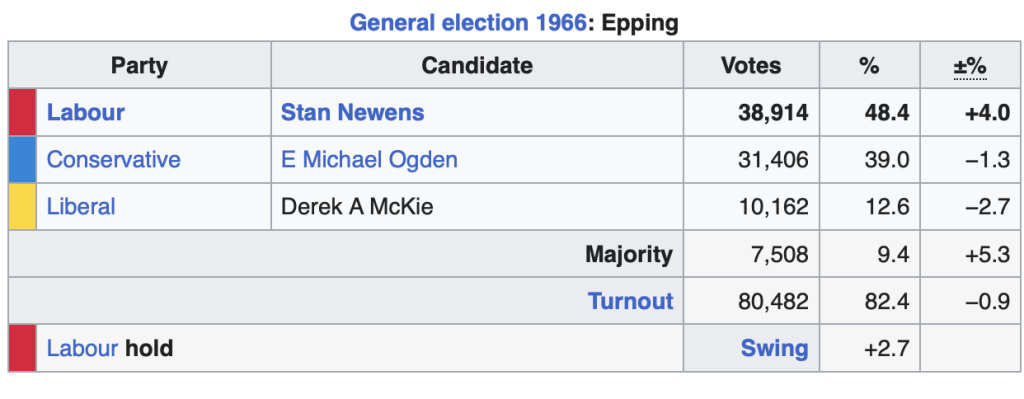 History: Harlow voters go for Labour in the 1966 General Election
